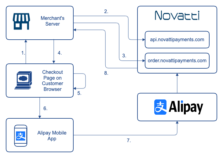 Novatti Payments API