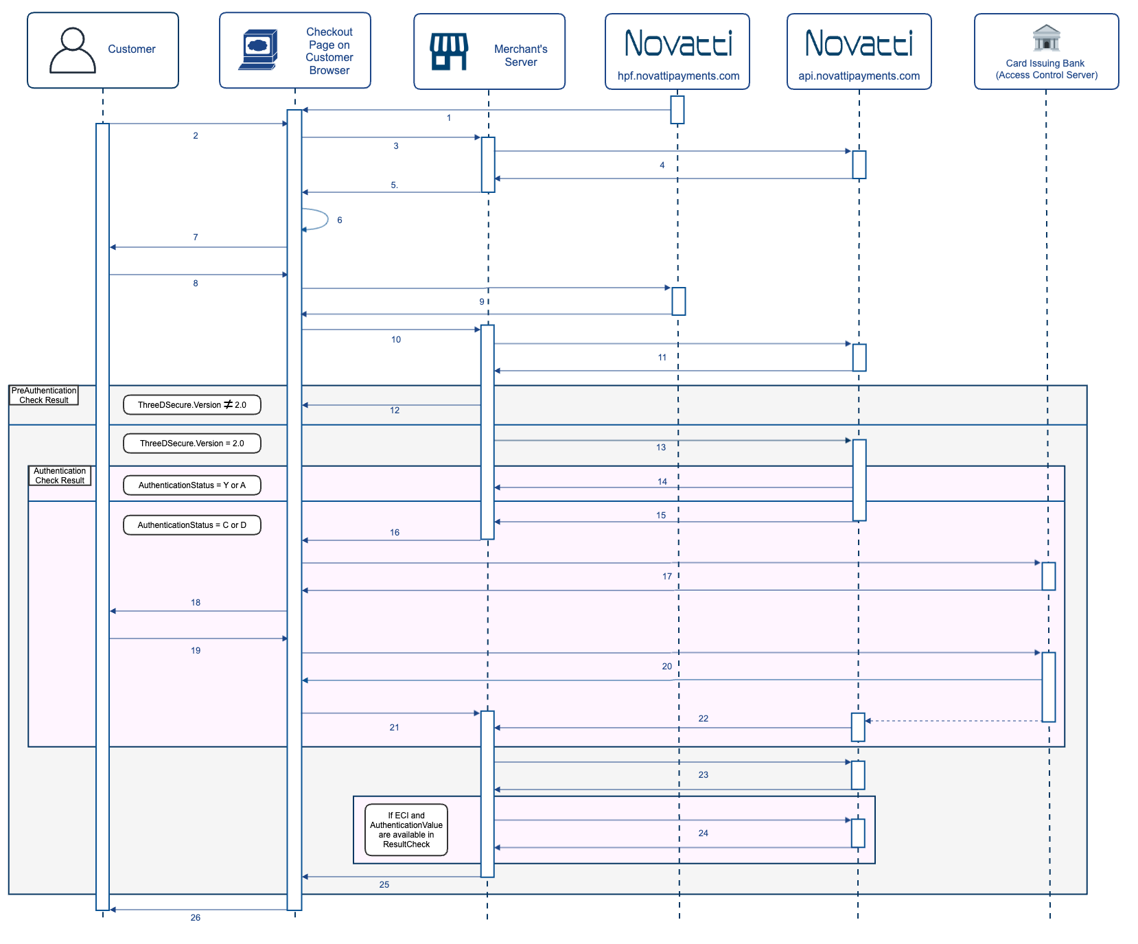 Novatti Payments API