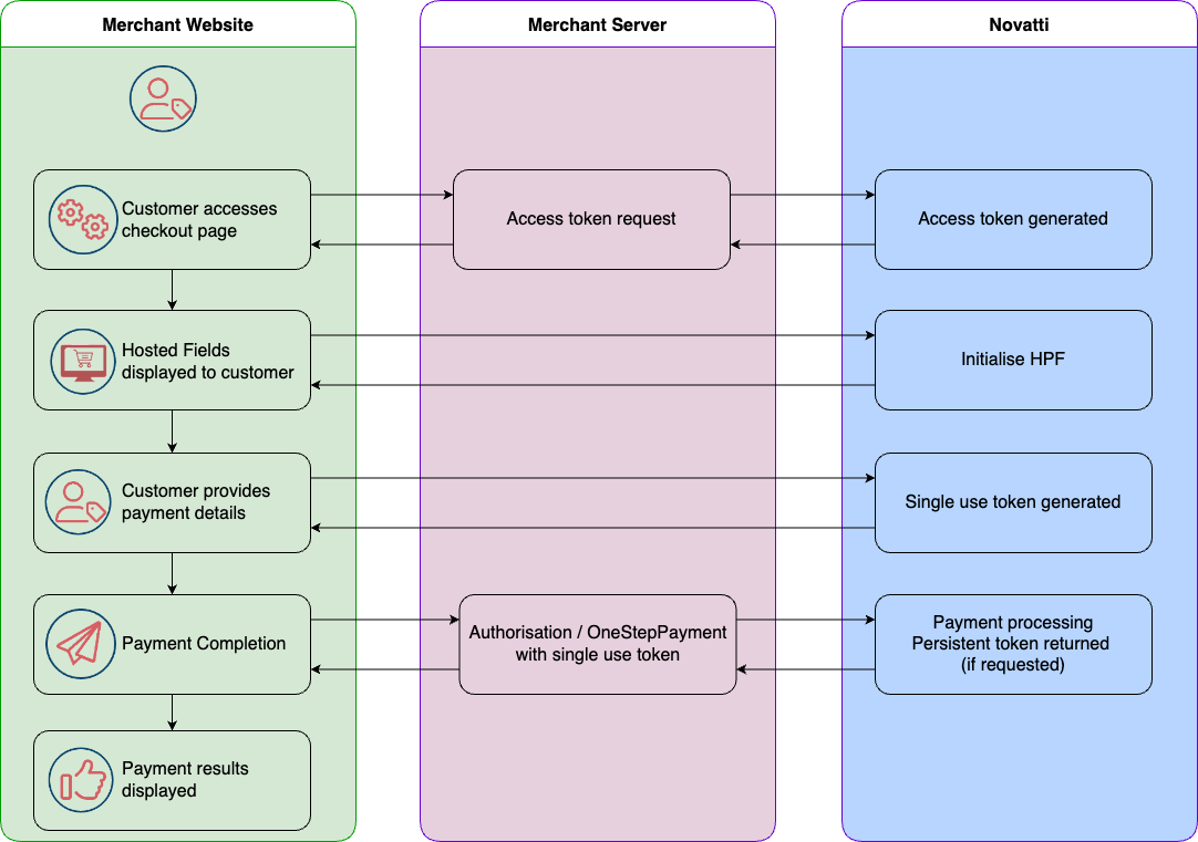 Novatti Payments API