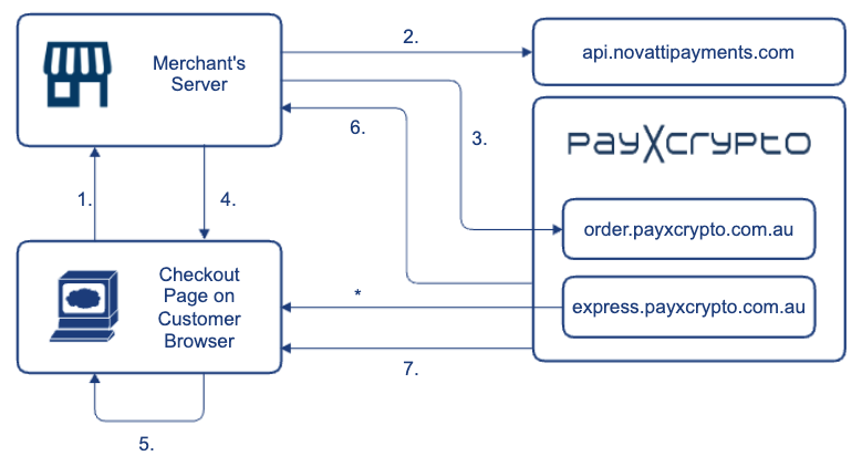 Novatti Payments API