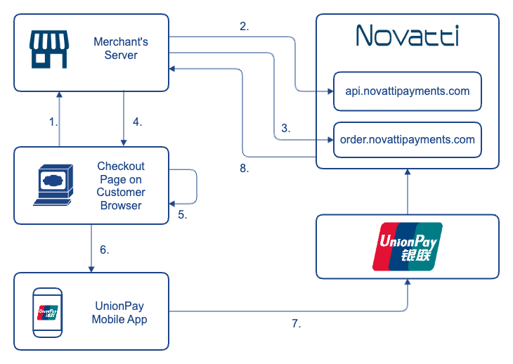 Novatti Payments API