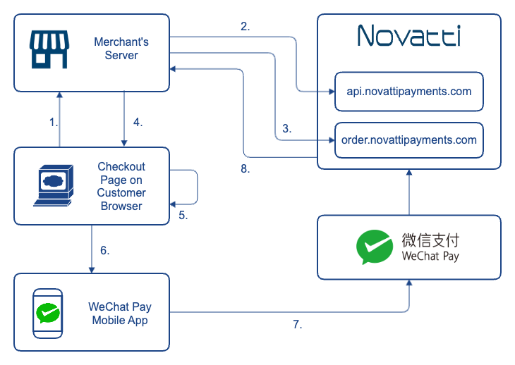 Novatti Payments API